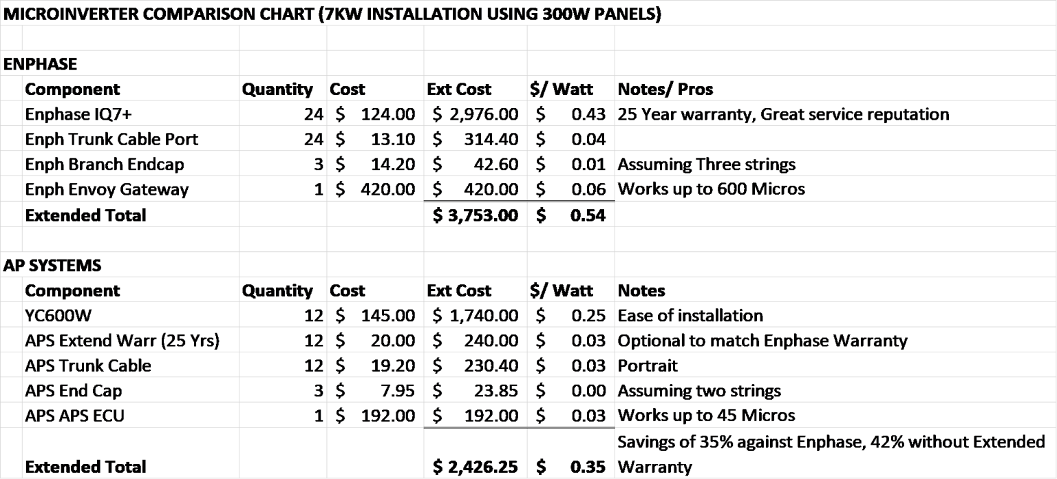 microinverter_comparison_chart | Sun Supply PV